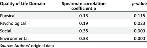 Correlation Analysis Showing Influence Of Perceived Social Support On