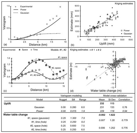 Geostatistical Models For Spacetime Interpolation Uplift A