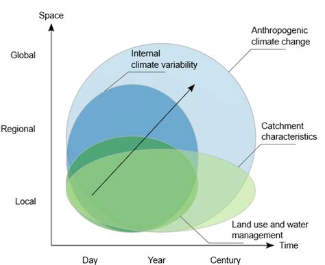 1 The Spatial And Time Scales Of The Hydroclimate System A The Download Scientific Diagram