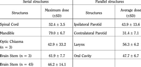 Dose Volume Data For Critical Structures Download Table