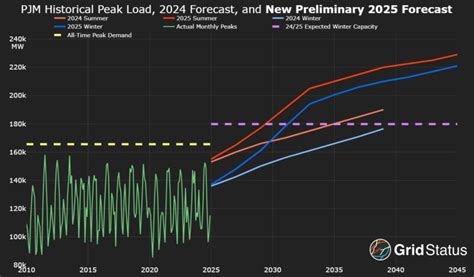 Last Night Pjm Interconnection Released Preliminary Values For Its 2025 Load Forecast Which