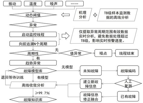 Equipment Fault Prediction Method Based On Self Learning Convergence Fault Knowledge Base And