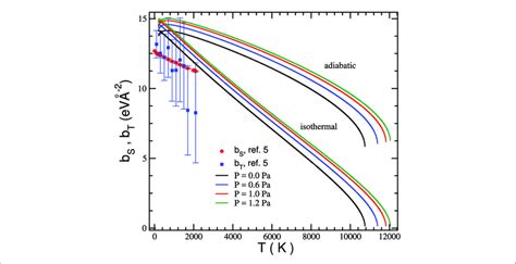 The Isothermal And Adiabatic Elasticity Moduli Download Scientific Diagram