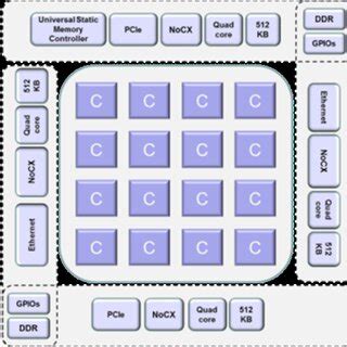 PDF A Clustered Manycore Processor Architecture For Embedded And Accelerated Applications