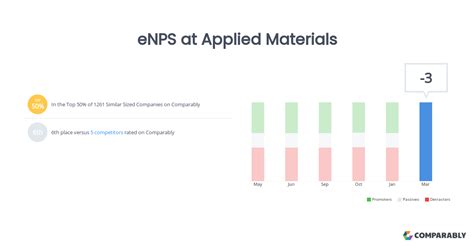 Enps At Applied Materials Comparably