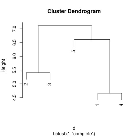 R Plotting A Dendrogram Stack Overflow
