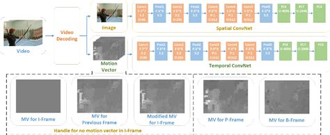 Figure 1 From Real Time Action Recognition With Deeply Transferred
