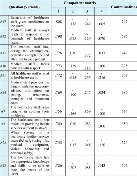 Unrotated Component Analysis Factor Matrix Download Scientific Diagram