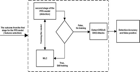 The Proactive Feature Selection Pfs Model Training To Detect