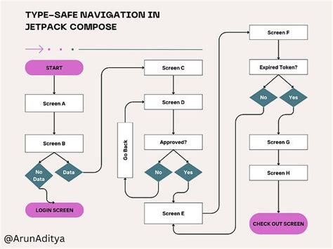 Arun Aditya On Linkedin Type Safe Navigation In Jetpack Compose