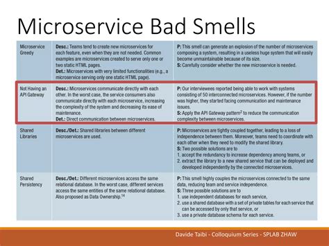 Microservices Patterns Issues Migration Processes Ppt