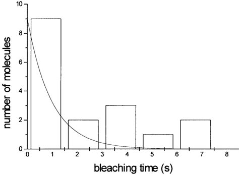 Histogram Of The 17 Single Molecule Bleachings Exponential Curve With