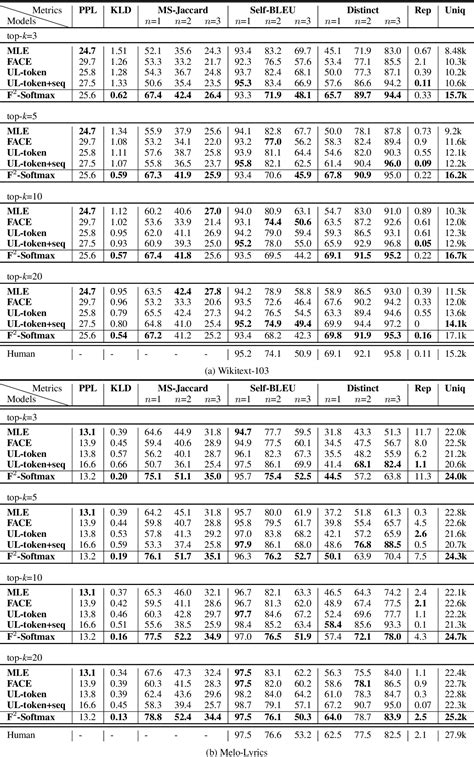 Table 9 From Fˆ2 Softmax Diversifying Neural Text Generation Via