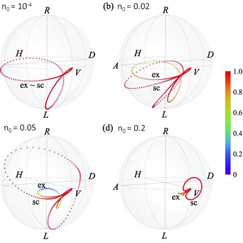 Theoretical Calculation Of The Stokes Parameters Represented In The