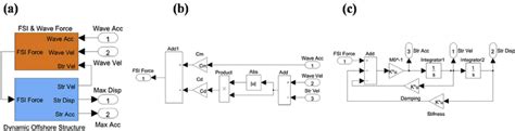 MATLAB SimuLink Blocks A SimuLink Model B FSI Wave Force Download Scientific Diagram