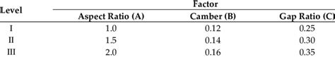 Factors Of The Orthogonal Experiment Download Scientific Diagram