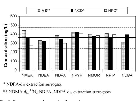 Figure 2 From Nitrogen Phosphorus Detection And Nitrogen Chemiluminescence Detection Of Volatile