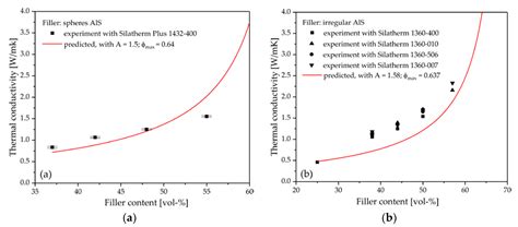 Thermal Conductivity Of Aluminosilicate And Aluminum Oxide Filled Thermosets For Injection