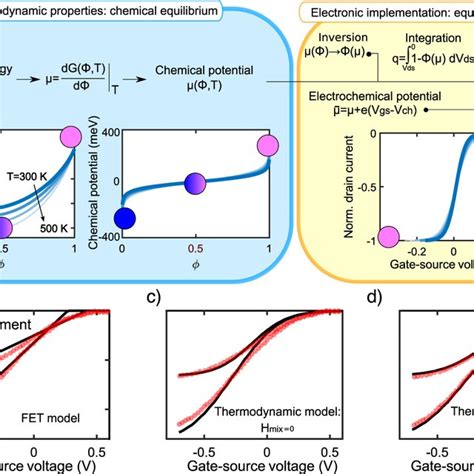 thermodynamic model and fits a step by step workflow of our