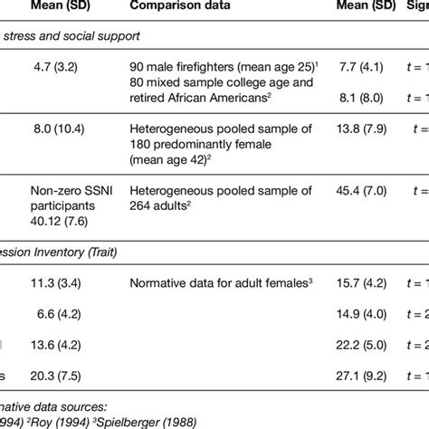 Descriptive Statistics And Normative Comparisons For Psychosocial Download Table