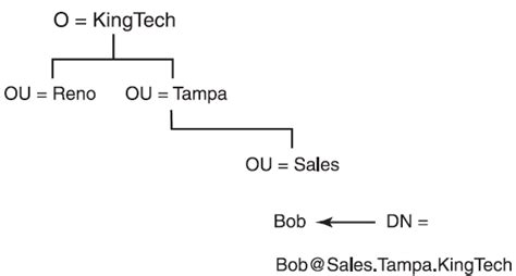 Representação De Um Nome De Objeto Distinto Em Uma árvore De Download Scientific Diagram