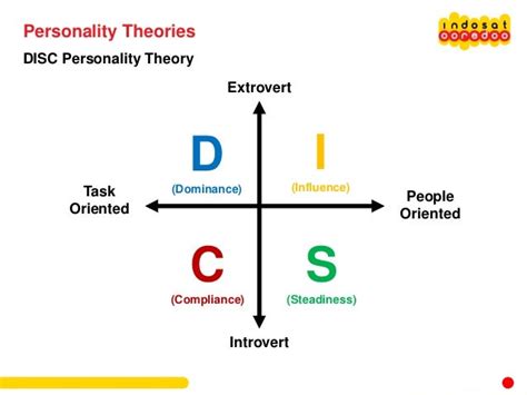 Personality Styles