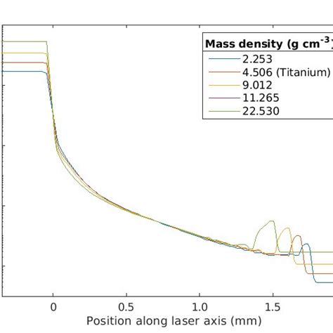 1d plot comparing the spatial distribution of the electron temperature