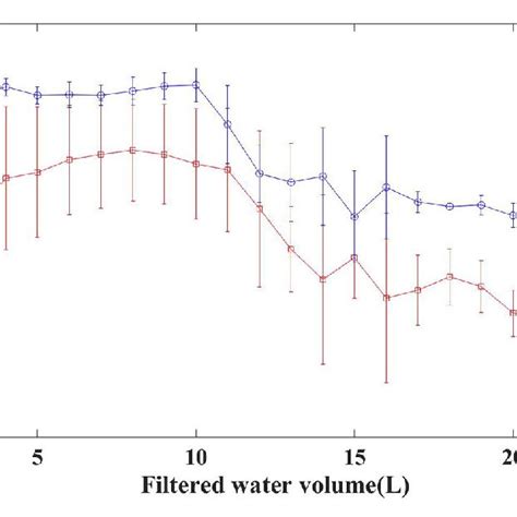 Mean E Coli Populations Log Cfu Ml In Each Liter N 24 Of Download Scientific Diagram