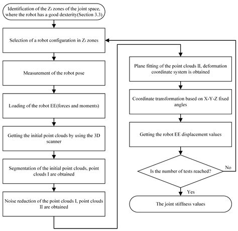Applied Sciences Free Full Text Joint Stiffness Identification Based On Robot Configuration