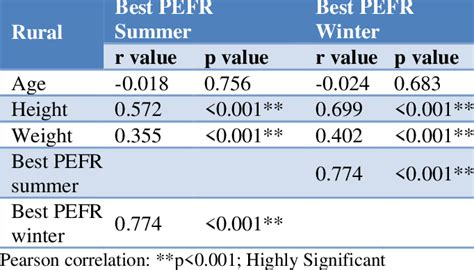 Correlation Of The Summer And Winter Pefr Values With The Download
