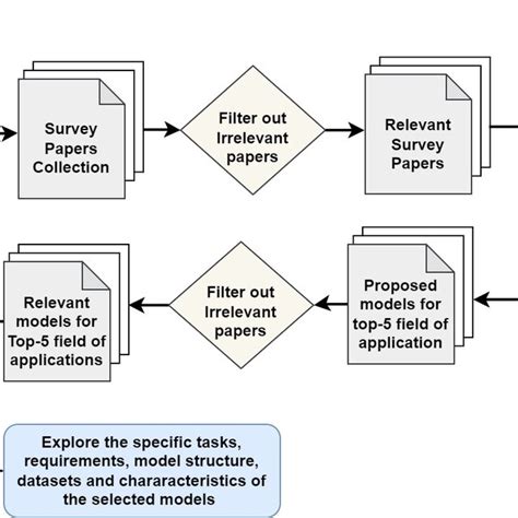 Methodology Of The Survey Download Scientific Diagram