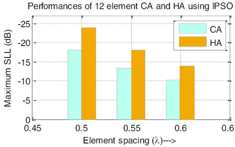 Comparison Of Sll Performances Of 12 Element Thinned Circular And