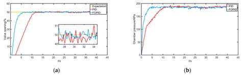 Sensors Free Full Text Design Of Fopid Controller For Pneumatic
