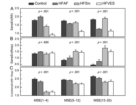 Means Plus Standard Errors For Sample Entropy Of Heart Rhythm Sampen Download Scientific