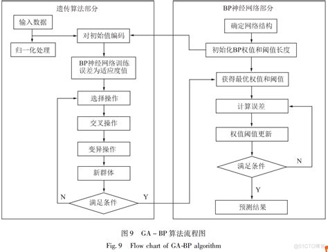 遗传算法和神经网络融合算法：ga Bp算法流程图wx62830f4b679a4的技术博客51cto博客