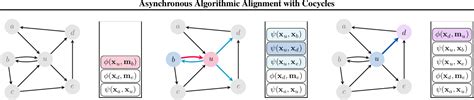 Asynchronous Algorithmic Alignment With Cocycles Paper And Code Catalyzex