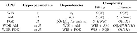 Table 1 From Model Selection For Offline Reinforcement Learning Practical Considerations For