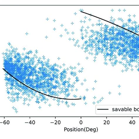 angular position and velocity 800 ms before all crashes those points