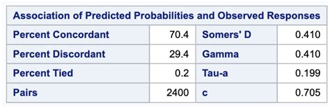 Solved Logistic Regression And Classification Table Sas Support