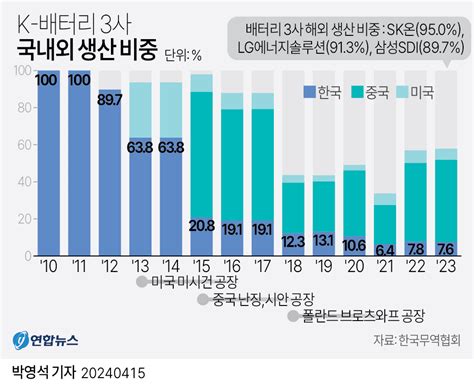 [그래픽] K 배터리 3사 국내외 생산 비중 연합뉴스