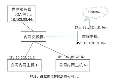 群晖应用记录（四）——群晖做反向代理服务器，实现外网访问内网服务器 群晖nas 来时的路
