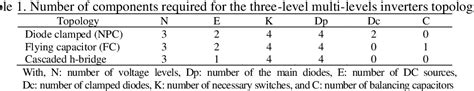 Table 1 From Implementation Of A Modified Carrier Based Pwm Technique For A Cascaded Mli Using