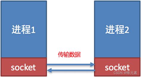 Python Socket 的介绍python中socket的功能作用 Csdn博客