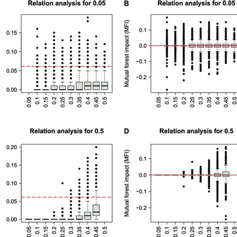 Null Scenario B Classification Relation Analysis Based On Mean Download Scientific Diagram