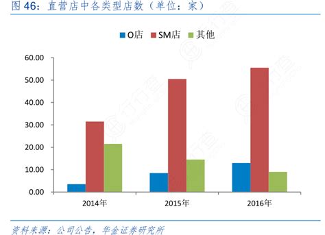 图46：直营店中各类型店数（单位：家） 行行查 行业研究数据库