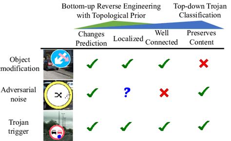 Our Trojan Detection Method Combines Bottom Up Trigger Reverse