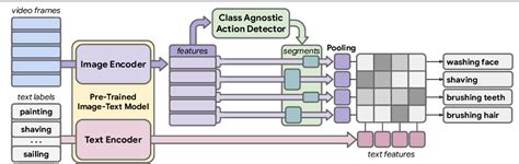 Open Vocabulary Temporal Action Detection With Off The Shelf Image Text Features