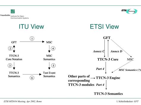 ppt gft the graphical format of ttcn 3 powerpoint presentation free