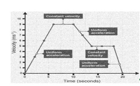 Class Th Notes On Distance Time Velocity Time Graph
