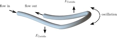 2 In A Coriolis Flow Sensor The Fluid Flows Through A Oscillating